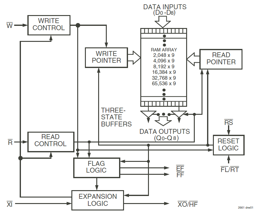 7208 - 64K x 9 AsyncFIFO, 5.0V | Renesas 瑞萨电子